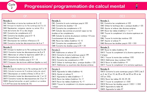 Calcul Mental Ce2 Année Complète « Top Chrono Version Elle Classe à Deux