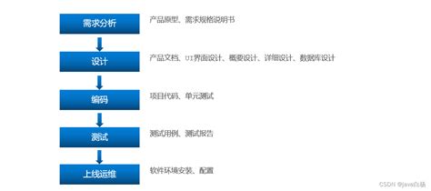 Java软件开发流程 源码巴士