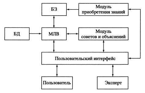 Основные блоки и принцип работы экспертной системы