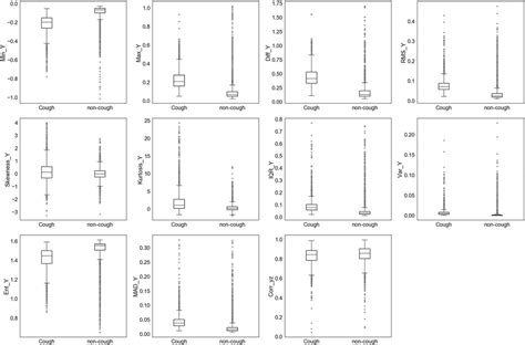 Frontiers Feature Evaluation Of Accelerometry Signals For Cough Detection