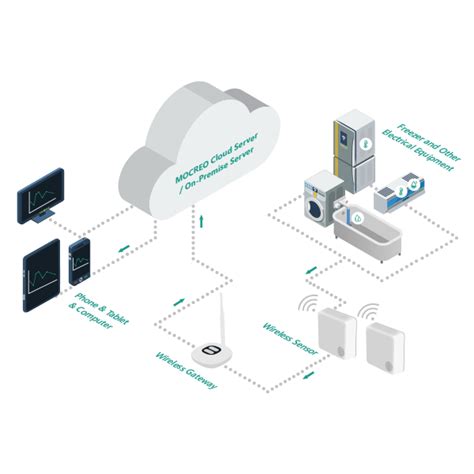 How Can Iot Technology Enable Environmental Monitoring Mocreo