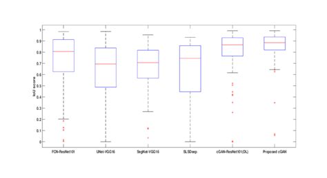 Boxplot Of Dice Top And Ioubottom Score Over Five Models Compared