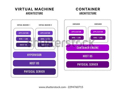 Virtual Machine Vs Container Architecture Comparison Stock Illustration 2294760715 Shutterstock