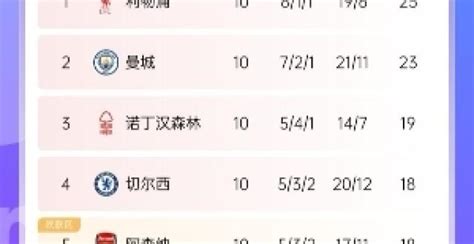 曼城连败前1分领跑 英超3连败后掉出争冠集团and被第二梯队追上腾讯新闻