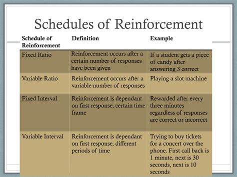 Example Of Schedules Of Reinforcement