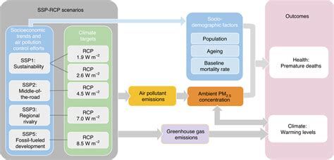 An Integrated Modelling Framework To Assess Future Warming Levels And