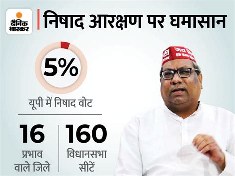 Sanjay Nishad Clear Message To Cm Yogi Adityanath No Reservation No