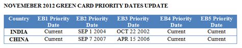 Eb2 And Eb3 Priority Dates H1b Wiki