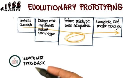Evolutionary Prototyping Model Diagram Structured Evolutiona
