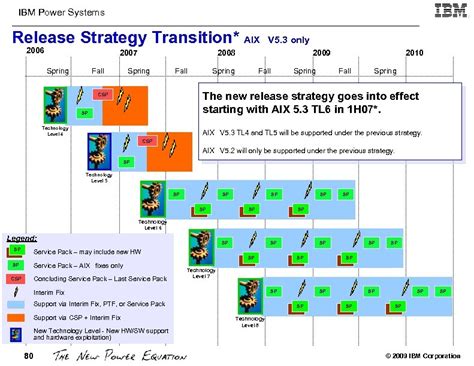 Ibm Power Systems Aix 6 Excellence Ravi Singh