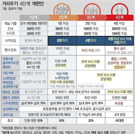 7월1일 500명 2단계부터 모임·영업 제한새 거리두기