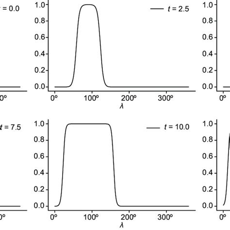 Four Numerical Experiments With The Gray Scott Model A Initial