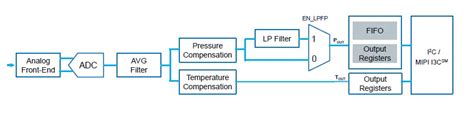 Rugged Absolute Digital Output Barometer Includes Charge Sensing