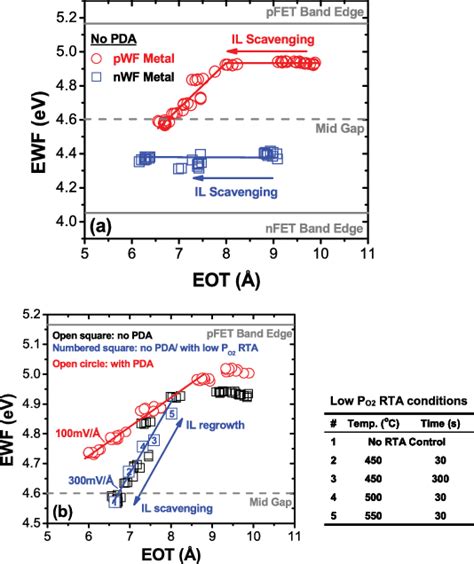 Figure 4 From Origins Of Effective Work Function Roll Off Behavior For