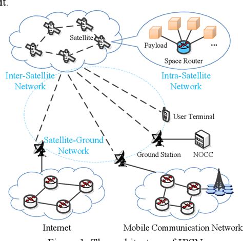 Figure 1 From Networking In Space Terrestrial Integrated Networks