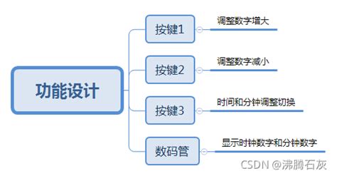 Arduino 四位数码管控制arduino四位数码管 Csdn博客