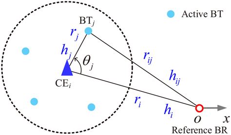 cluster interference from the cluster with center point ce i it