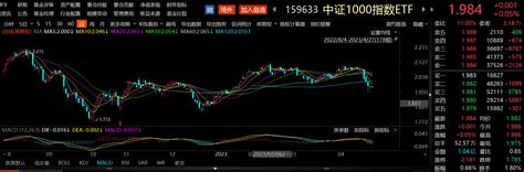 中证1000指数etf（159633）翻红，掌趣科技领涨1365投资盈利成份股