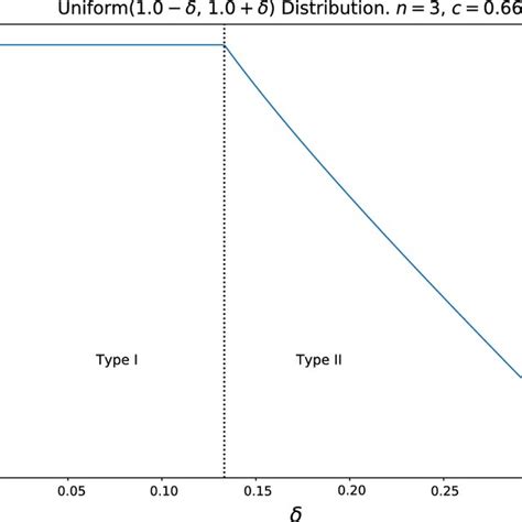 Best Response U Shaped Distribution Of Demand Download Scientific