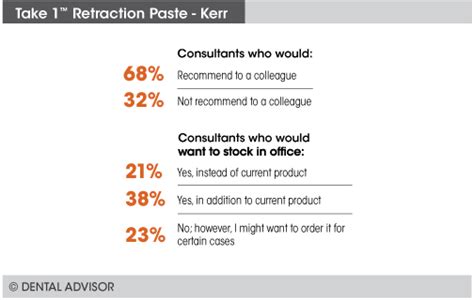 Take 1 Retraction Paste Dental Advisor