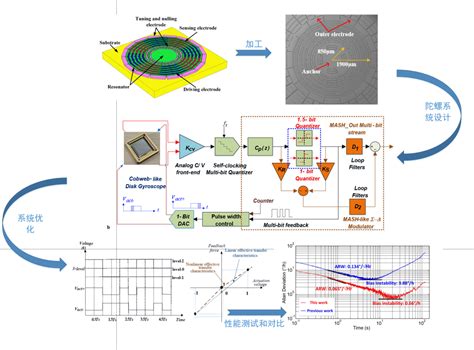 中国科学院在高精度mems谐振式陀螺仪研究取得新进展
