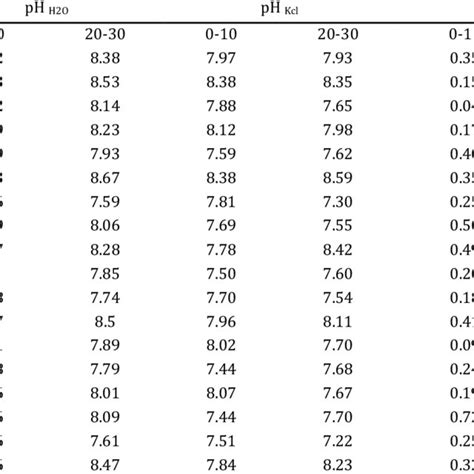 Values Of Ph Water And Ph Kcl Of Soil Studied Download Table