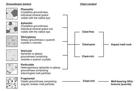 6 Classification Scheme For Impact Melt Bearing Impactites Based On