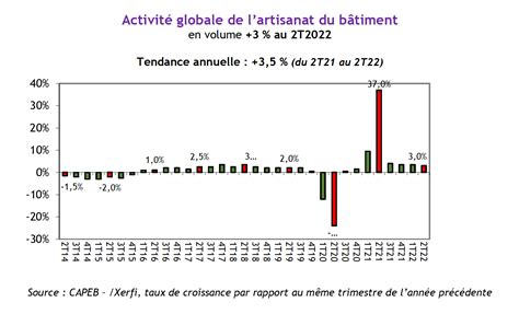 Conjoncture Du 2e Trimestre Avec La Hausse Des Prix Des Matériaux La