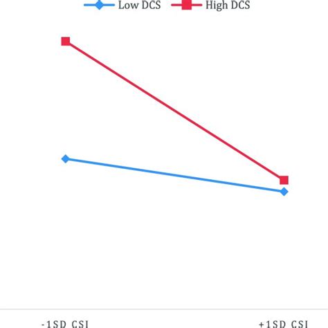 Interaction Between Relationship Satisfaction And Dyadic Coping When