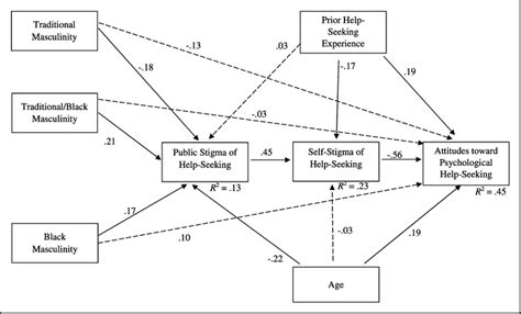Standardized Path Analysis Results To Predict Attitudes Toward
