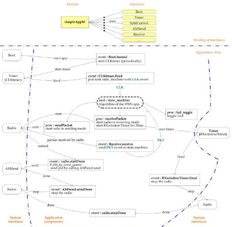 Flow Diagram Of The FSM Code Integrated In TinyOS Download Scientific Diagram