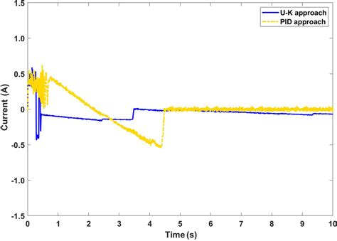 The Control Input Of The Transient Performance Of U K And Pid