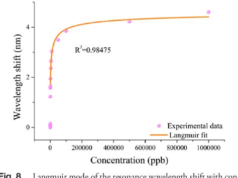 Figure 1 From Ultra High Resolution Detection Of Pb2 Ions Using A Black Phosphorus