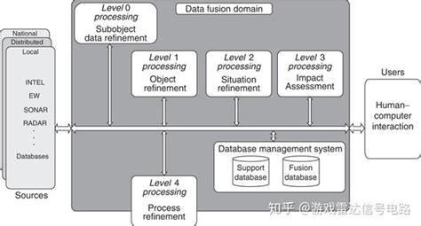 数据融合2 数据融合方法分类 知乎
