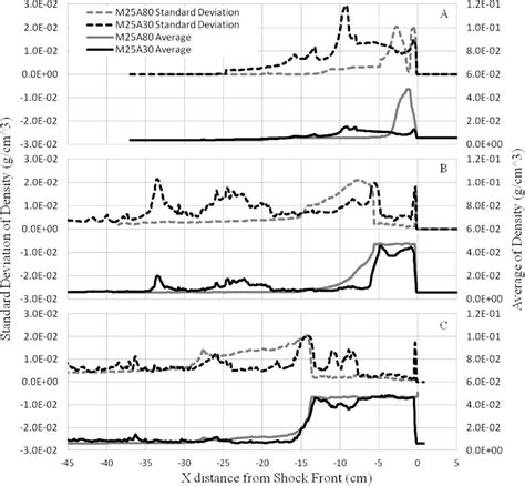 Average And Standard Deviation Of Density For The Nonlinear And Linear Download Scientific