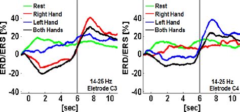 Figure 1 From Comparison Of Sensorimotor Rhythms In Eeg Signals During Simple And Combined Motor