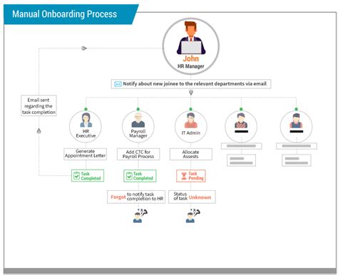 Employee Onboarding Process Flow Chart