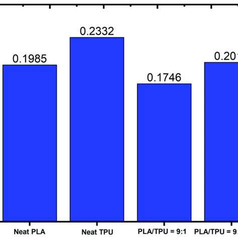 Thermal Conductivity Values Of Neat Pla Neat Tpu Platpu 91 And