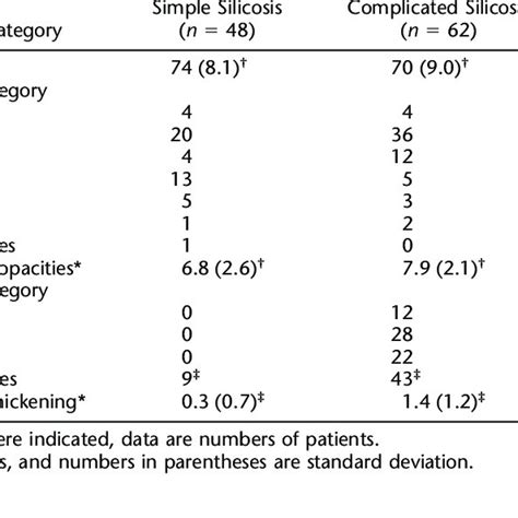 Radiographic Categories According To Ilo Classification Download Table