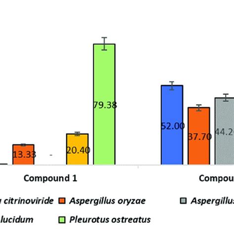 The Percentage Of Mycelial Growth Inhibition Of Compounds 1 And 2
