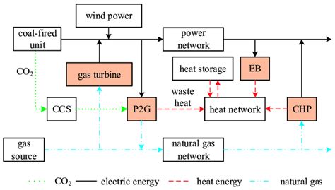 Model Diagram Of Integrated Energy System Combined Electricity Gas And