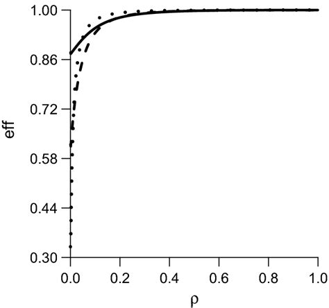 Efficiency Of Minimax Optimal Designs For Quadratic Regression Case 1 Download Scientific