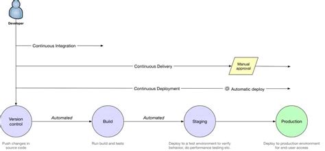 Efficient Automation The Ci Cd Process Demystified In A Diagram
