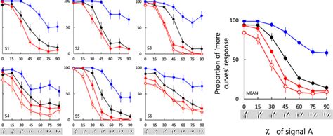 Results From Experiment 3 Each Plot Shows For Each Observer The