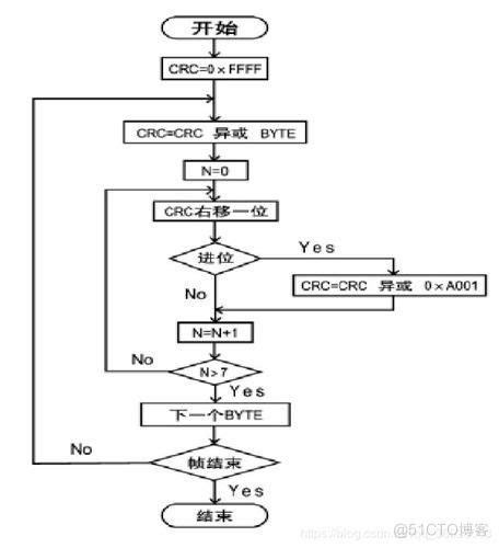 Python 实现modbus Crc16校验wx658ba17430591的技术博客51cto博客