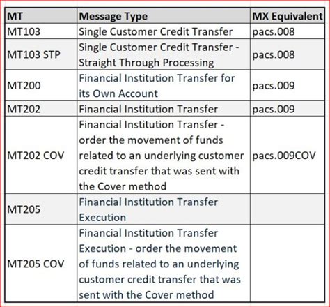 Iso 20022 End Of Mt Coexistence For Cash Instructions Fast Approaching Blogs Perficient