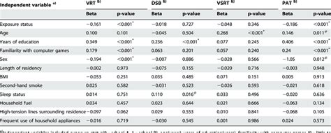 Summary Of Results From Multiple Linear Regression Models Download Table