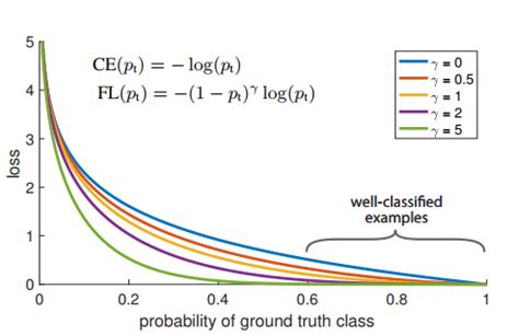 Implement Focal Loss For Multi Label Classification In Tensorflow