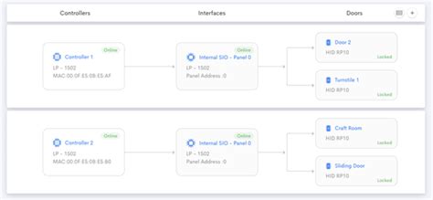 The Risks Of Proprietary Access Control Door Hardware Genea