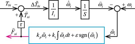 Pi Observer For Ground Adhesion Download Scientific Diagram